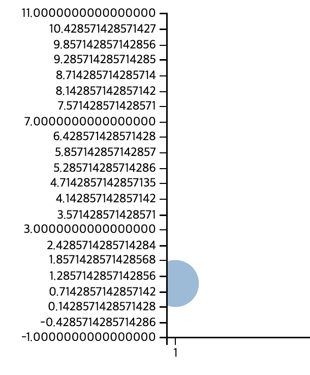 Decimal values tick labels should have an option to keep number of ...
