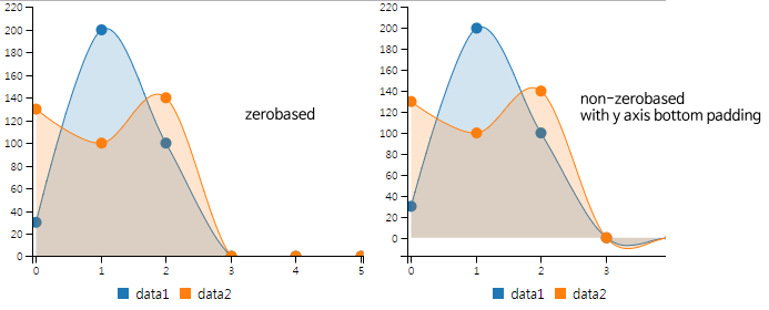 Issue with axis.y.padding.bottom in area/area-spline chart · Issue #89 ...