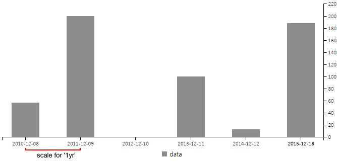 Bug: BarChart double value · Issue #417 · naver/billboard.js · GitHub