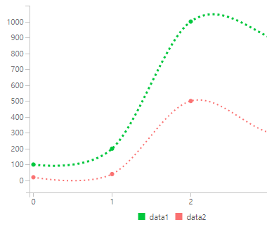 [Question] How can i make dash array at spline chart ? · Issue #992 ...