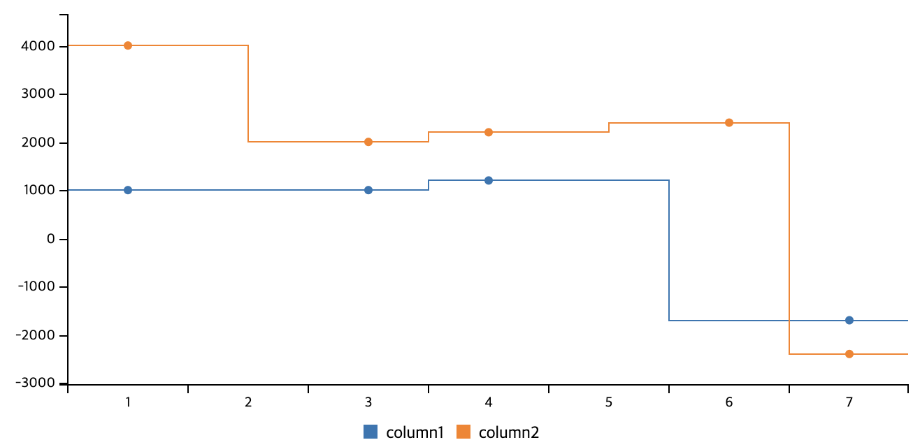 'step' and 'areaStep' not connecting null values on X-Axis-Type-Category · Issue #1637 · naver ...