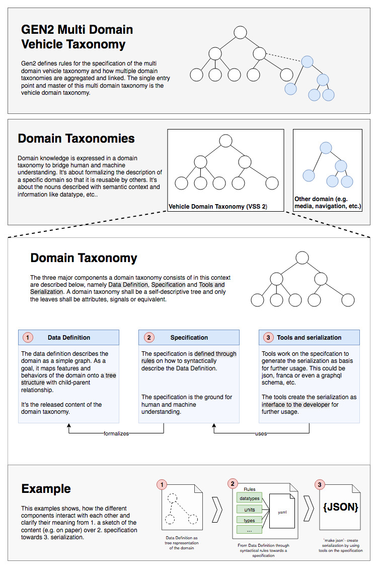 Data Model confusion · Issue #306 · w3c/automotive · GitHub