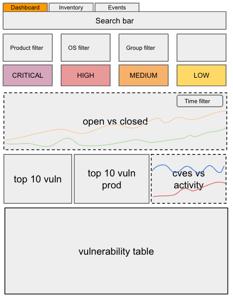 [Update dashboards] Global vulnerabilities dashboards · Issue #5763 · wazuh/wazuh-dashboard ...