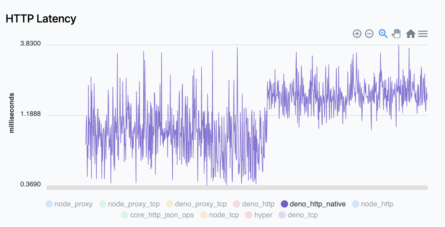 deno_http_native latency has regressed · Issue #12102 · denoland/deno · GitHub