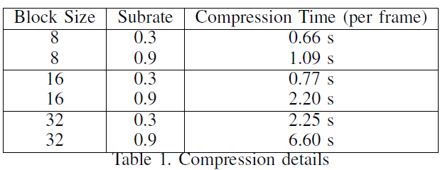 GitHub - AdvaitKoparkar/Compressed-Sensing-of-Images: Landweber Compression implemented for ...