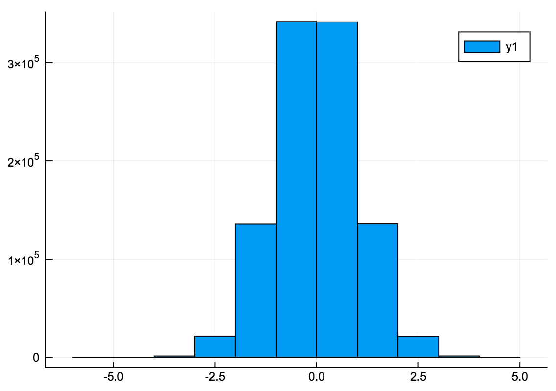 No Bars in Histograms with More Than 1 Million Points · Issue #1774 · JuliaPlots/Plots.jl · GitHub