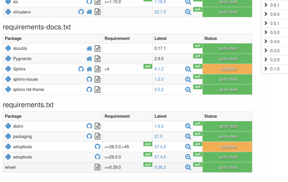 Update Requirements Files To Fix Info Reported By · Issue 573 · Scikit Buildscikit