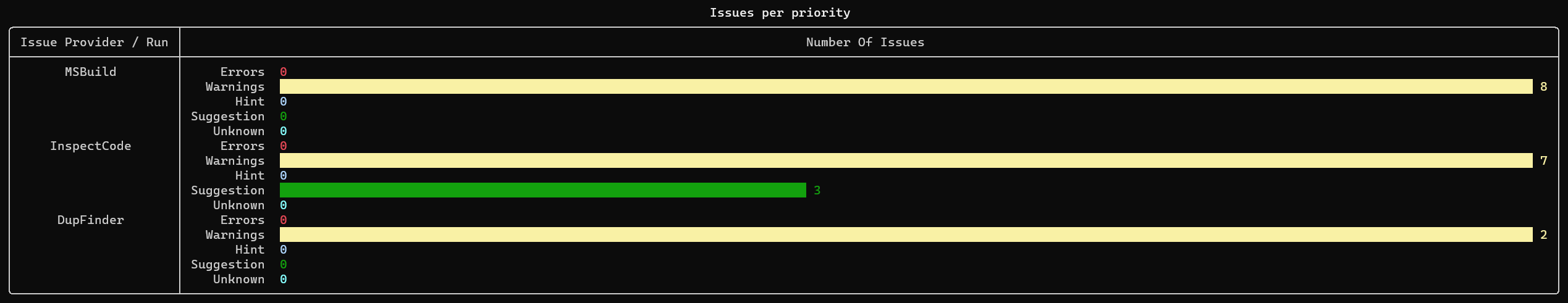 Support custom max value for bar charts · Issue #524 · spectreconsole/spectre.console · GitHub