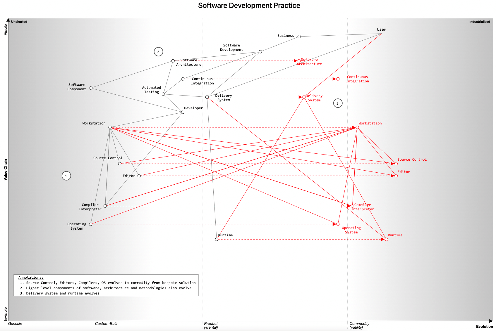 GitHub - bownie/wardley_maps: Sharing some wardley maps around software development practice