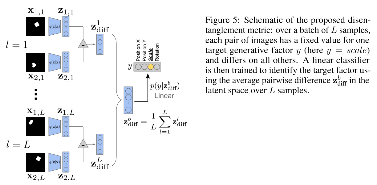 β Vae Learning Basic Visual Concepts With A Constrained Variational Framework · Issue 42
