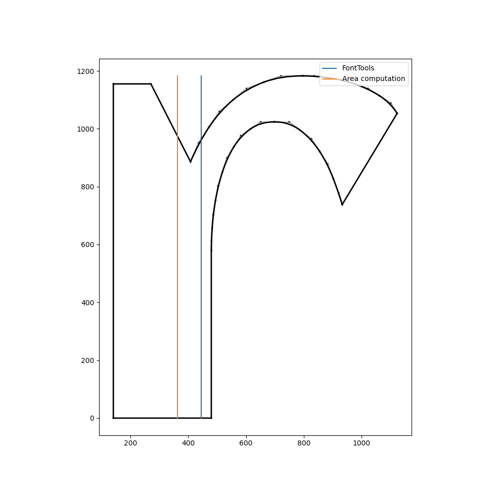 [statisticsPen] Unexpected values for meanX · Issue #2401 · fonttools/fonttools · GitHub