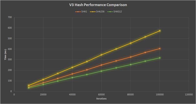Update V3 Password Hashing To Use SHA512 With 100k Iterations By Adityamandaleeka Pull Request update-v3-password-hashing-to-use-sha512-with-100k-iterations-by-adityamandaleeka-pull-request