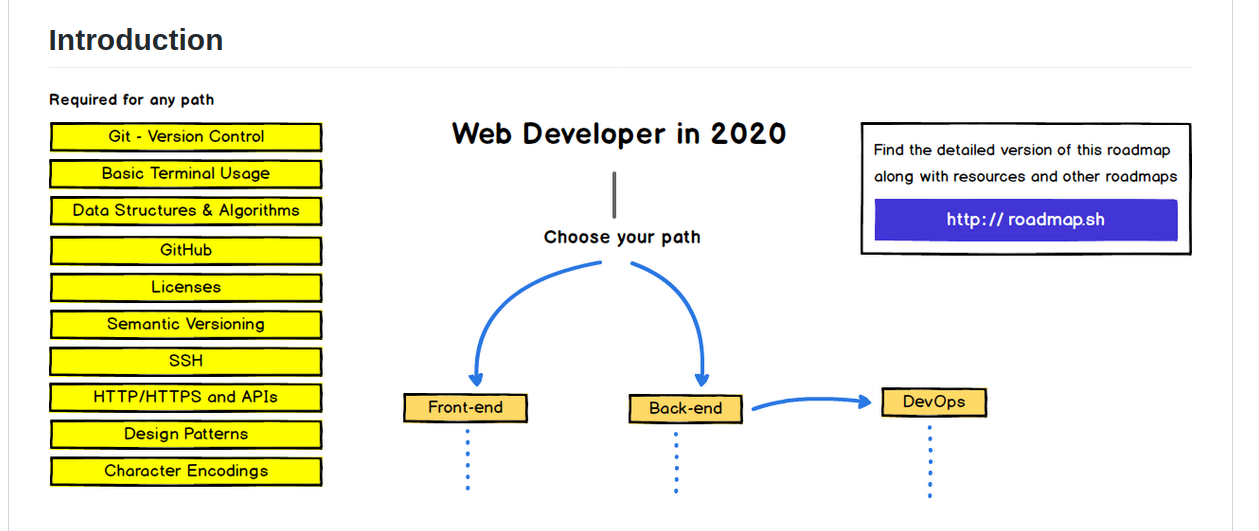 Why don't begin with the bases? · Issue #717 · kamranahmedse/developer ...