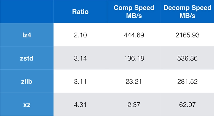 Add lz4 compress/decompress support for snapshot files · Issue #24998 · solana-labs/solana · GitHub