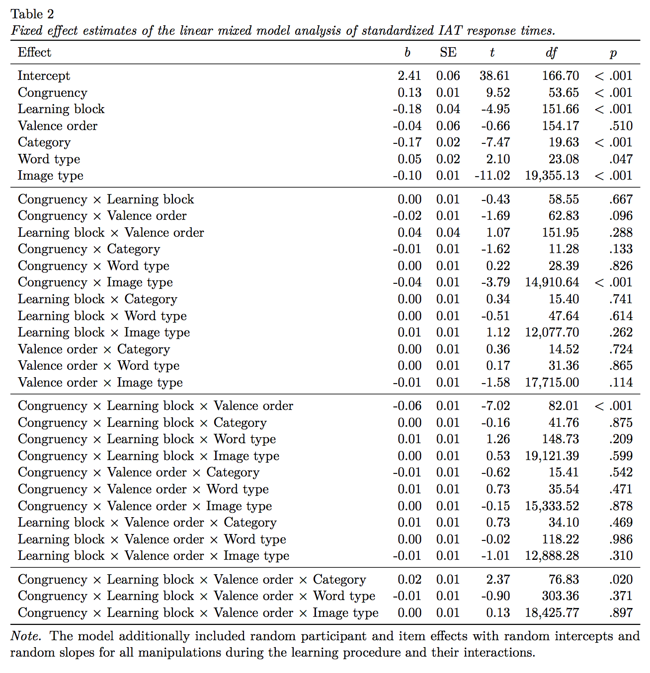 apa_print for lmer output · Issue #154 · crsh/papaja · GitHub