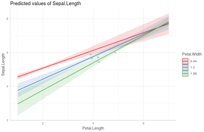 Raw data points omitted when plotting interaction between continuous variables · Issue #110 ...