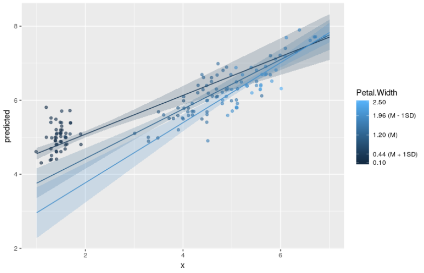 Raw data points omitted when plotting interaction between continuous ...
