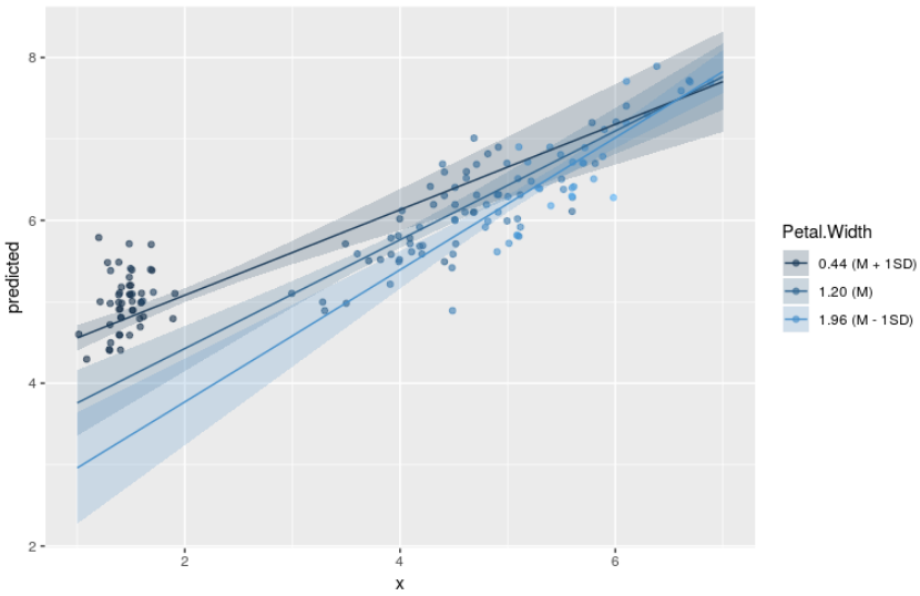 Raw data points omitted when plotting interaction between continuous variables · Issue #110 ...