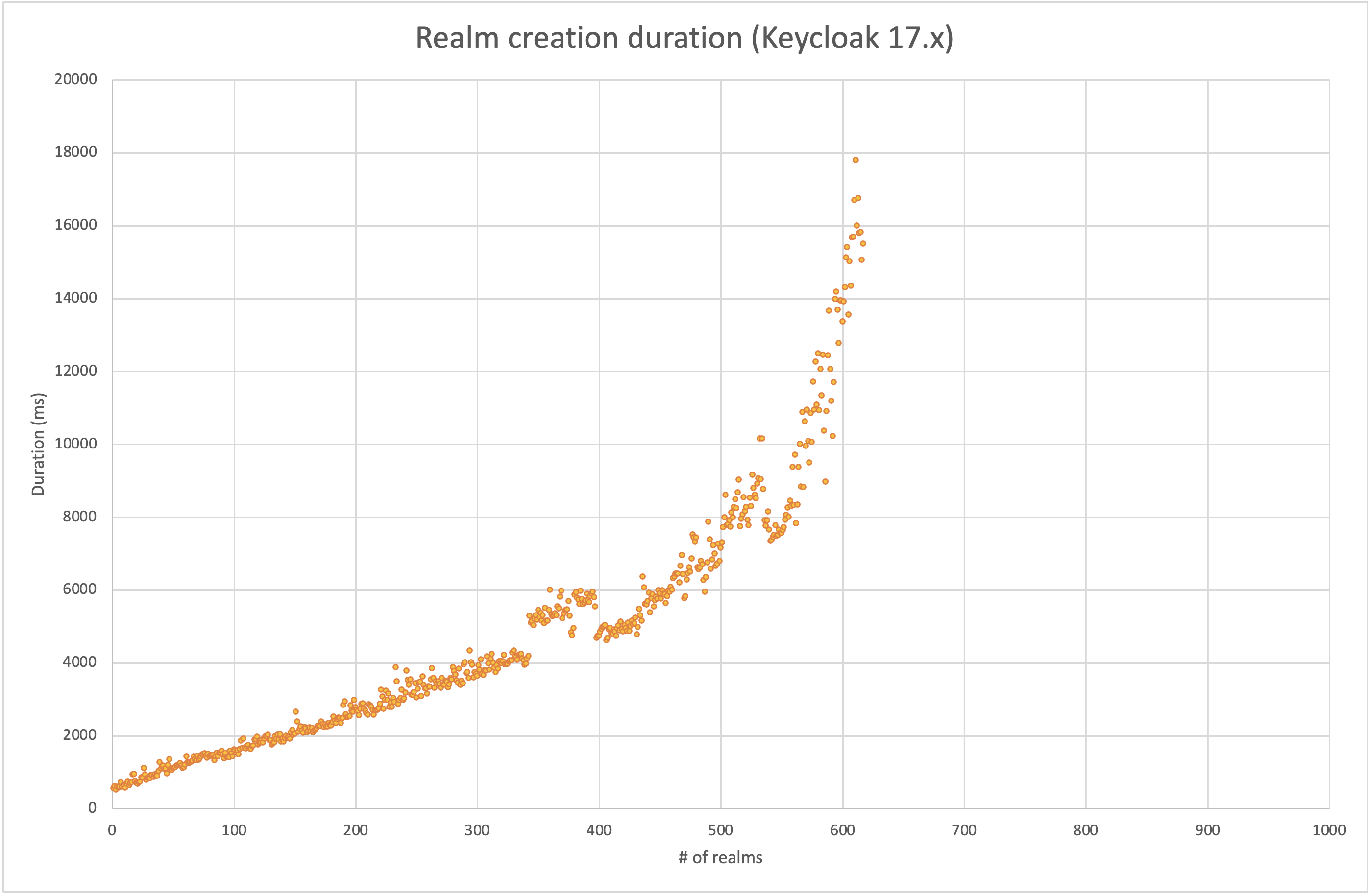 Improved scalability over number of realms · keycloak keycloak ...