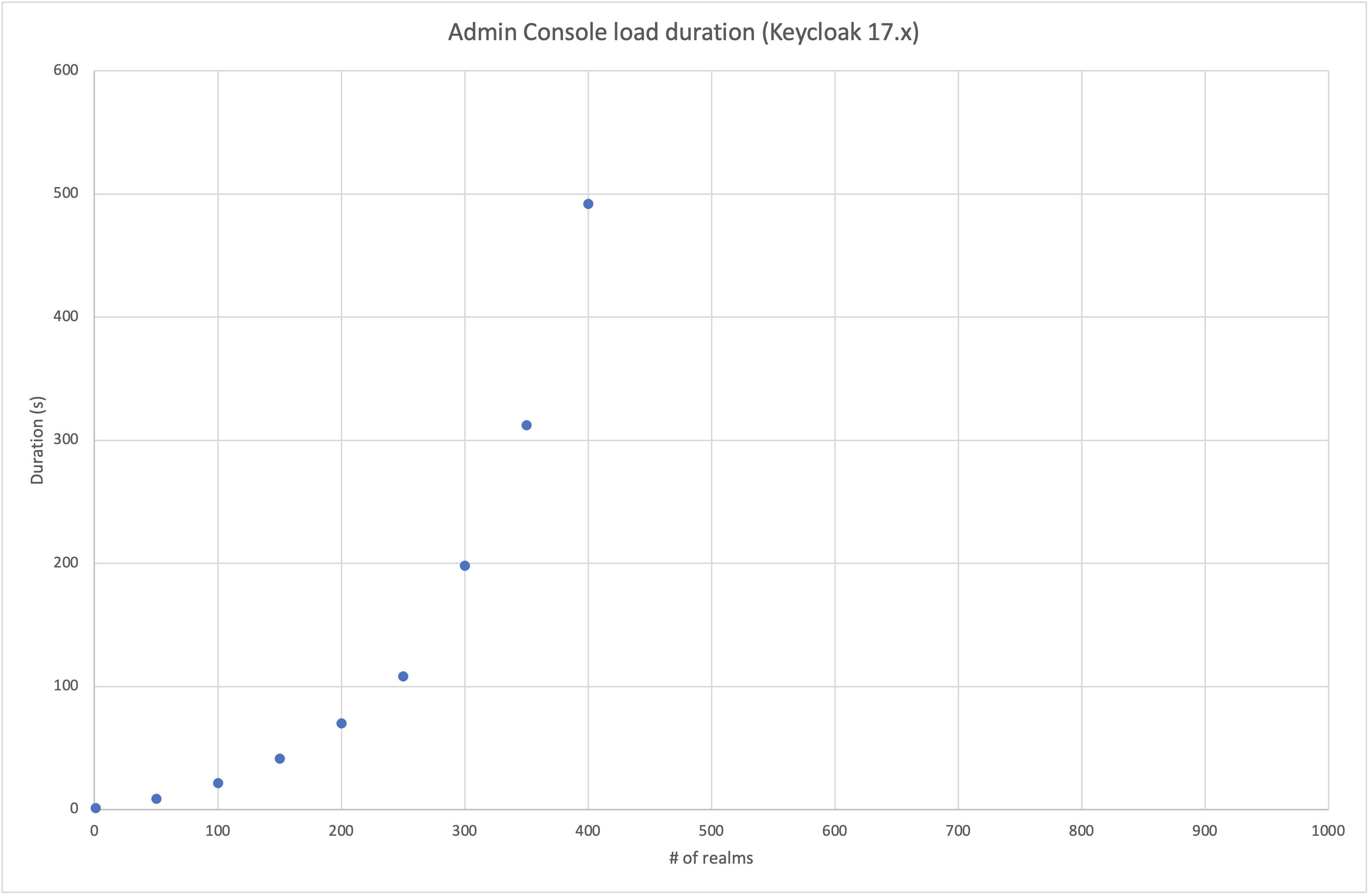 Improved scalability over number of realms · keycloak keycloak ...