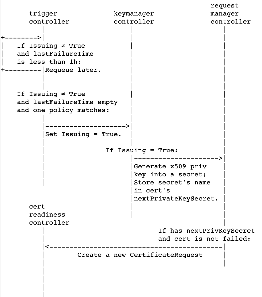 Create a sequence diagram that shows how a certificate gets issued with ...