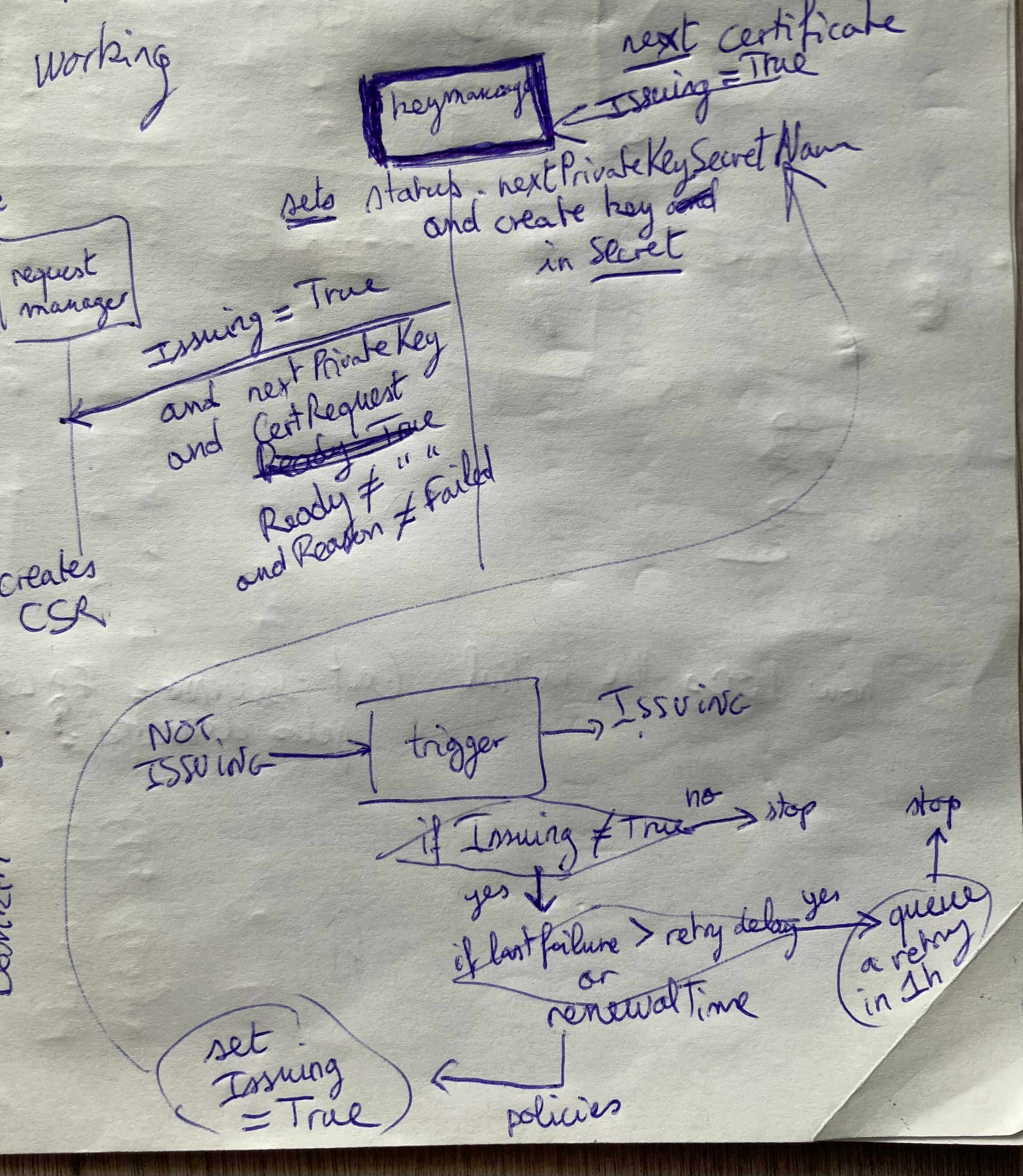 Create a sequence diagram that shows how a certificate gets issued with ...