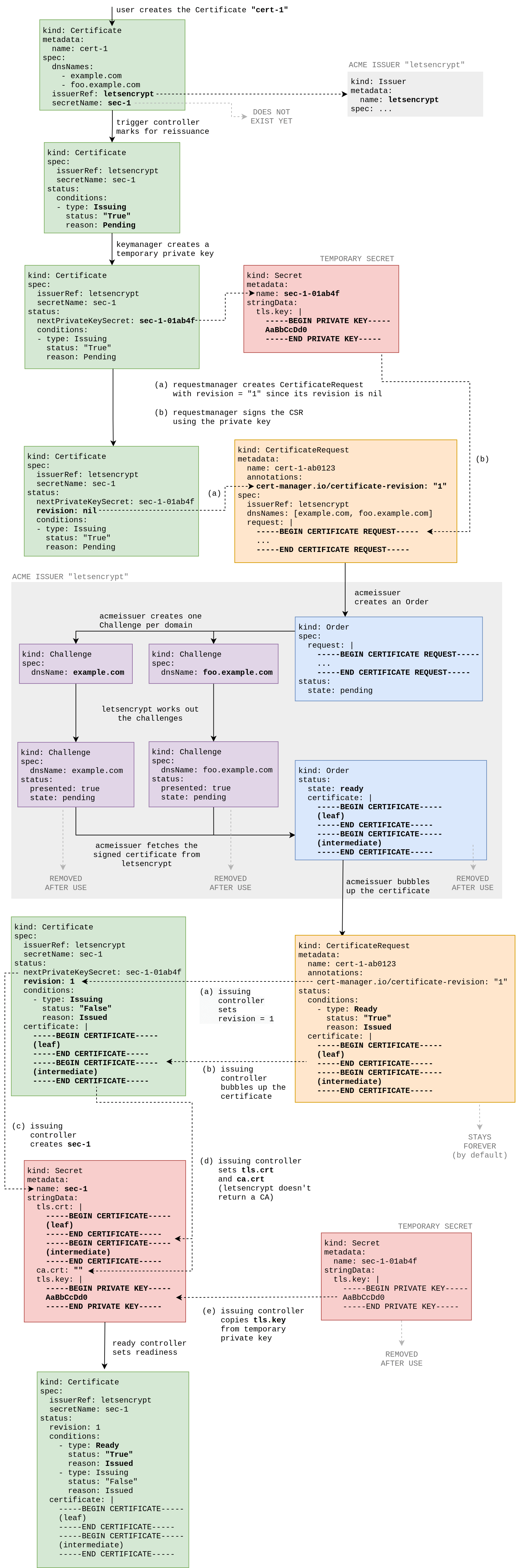 Create a sequence diagram that shows how a certificate gets issued with ...