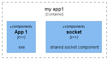 Add element to boundary · Issue #176 · plantuml-stdlib/C4-PlantUML · GitHub