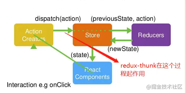 redux-thunk和redux-saga的区别 · Issue #56 · z-memo/interview · GitHub
