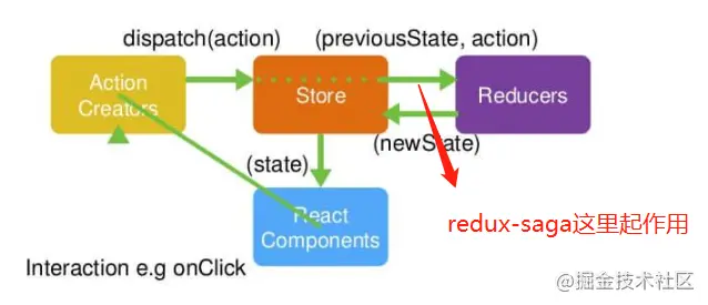 redux-thunk和redux-saga的区别 · Issue #56 · z-memo/interview · GitHub