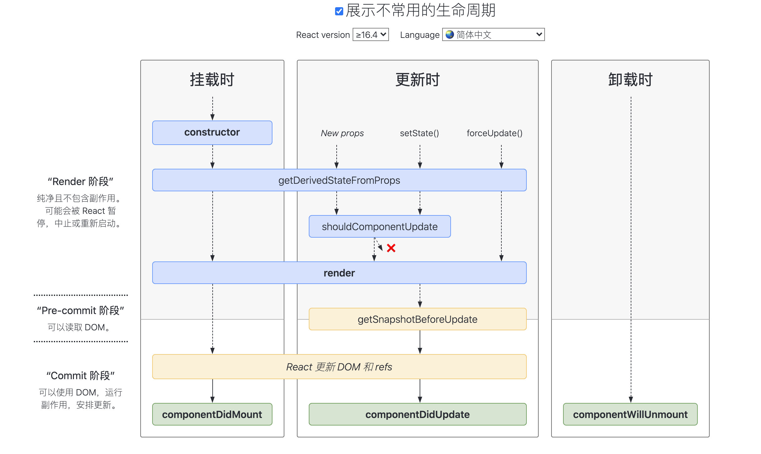 React 生命周期？在react项目是如何捕获错误的（生命周期中提供的方法）？ · Issue 140 · Z Memo Interview · Github