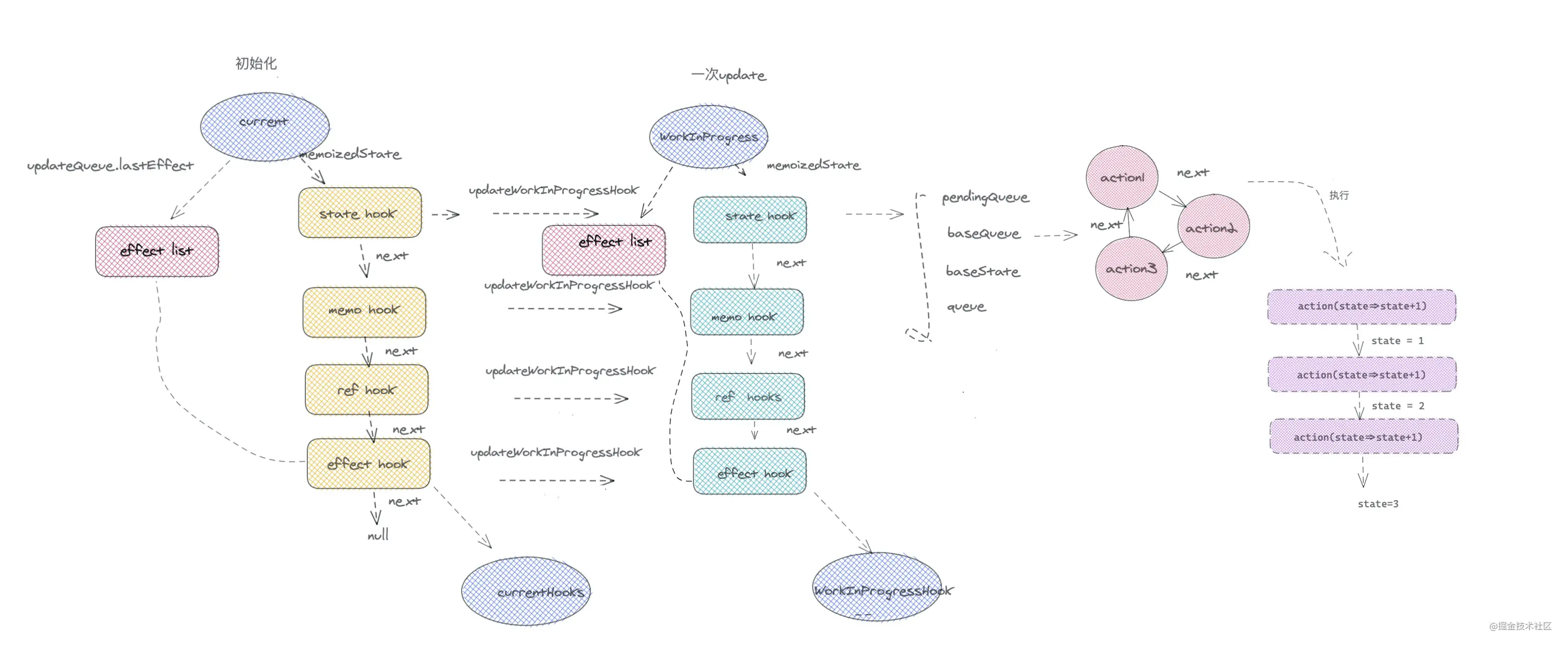 react hooks 的原理是什么 · Issue #138 · z-memo/interview · GitHub