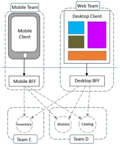 了解BFF架构 · Issue #176 · z-memo/interview · GitHub