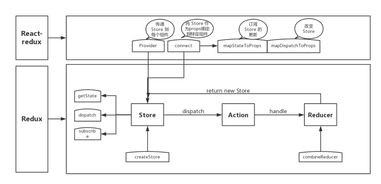 请讲一下react-redux的实现原理 · Issue #208 · z-memo/interview · GitHub