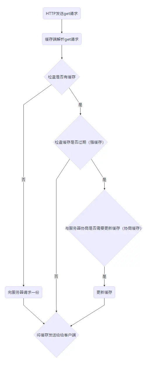 浏览器缓存机制 · Issue #151 · z-memo/interview · GitHub