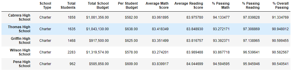GitHub - Shiapum/School_District_Analysis