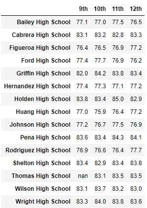 GitHub - Shiapum/School_District_Analysis