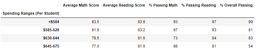 GitHub - Shiapum/School_District_Analysis
