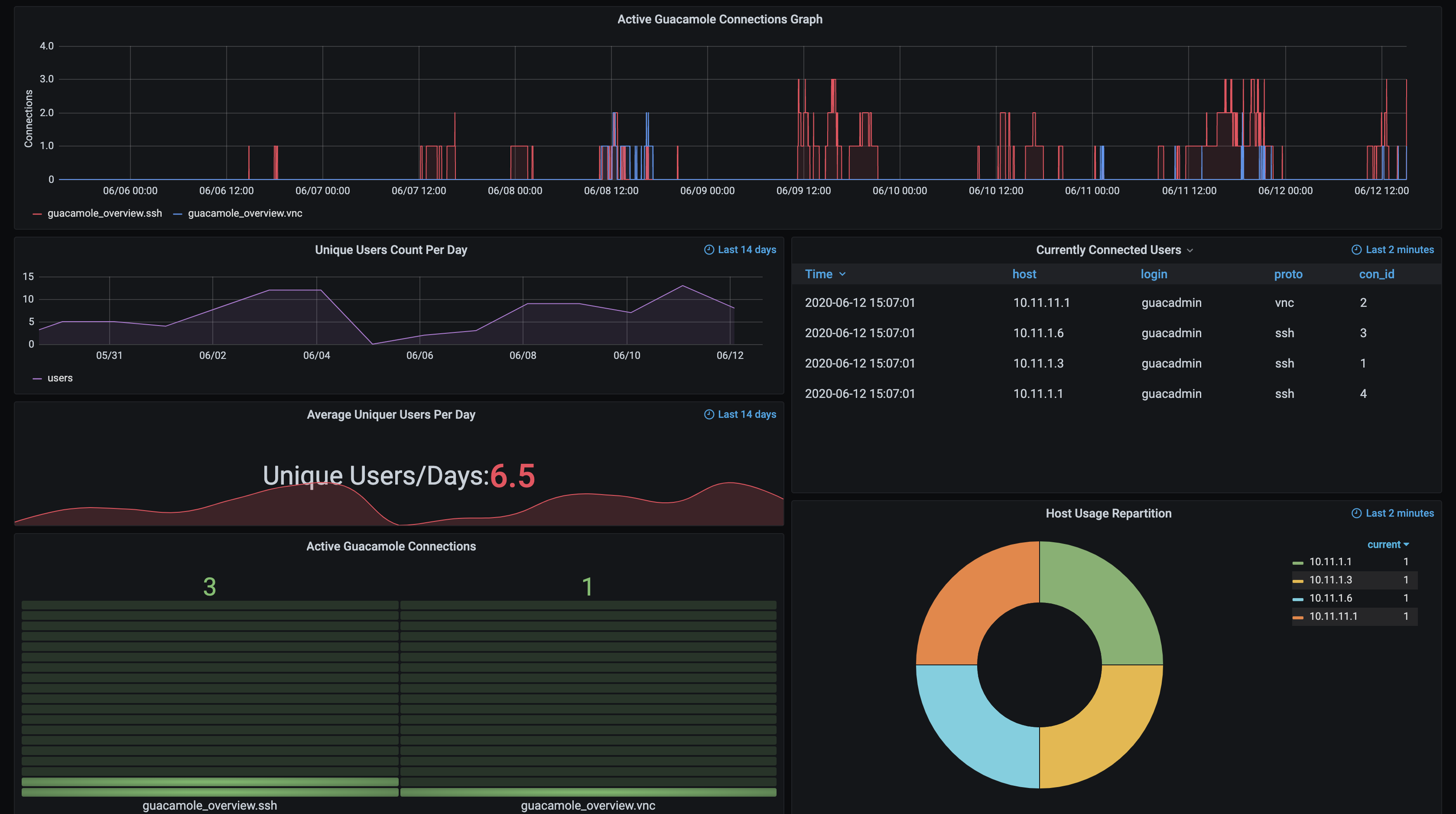 42 Guacamole Metrics and Grafana · GitHub