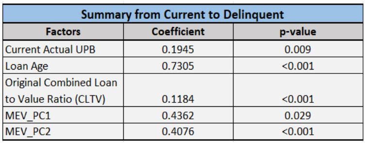 GitHub - portmahajan/Probability_of_Default: Finding out the ...