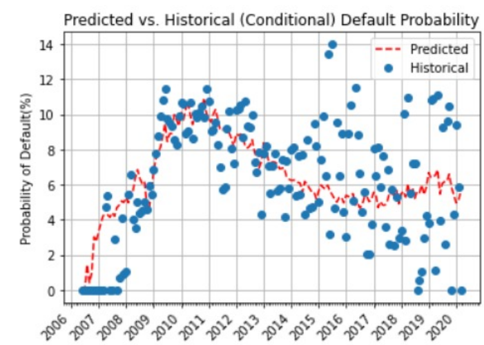 GitHub - portmahajan/Probability_of_Default: Finding out the probability of default using ...