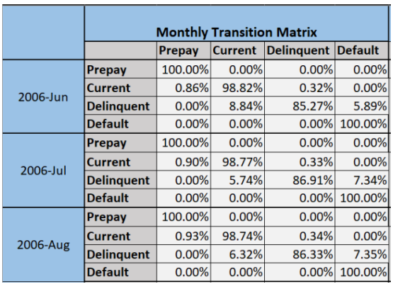 GitHub - portmahajan/Probability_of_Default: Finding out the ...