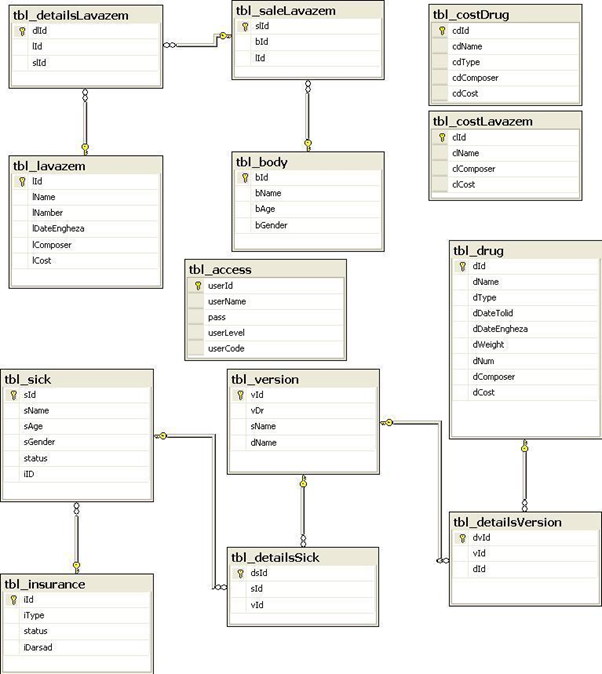 GitHub - Mahtab-Shabani/B.S.c-Project-Druge-Store-Managment-System