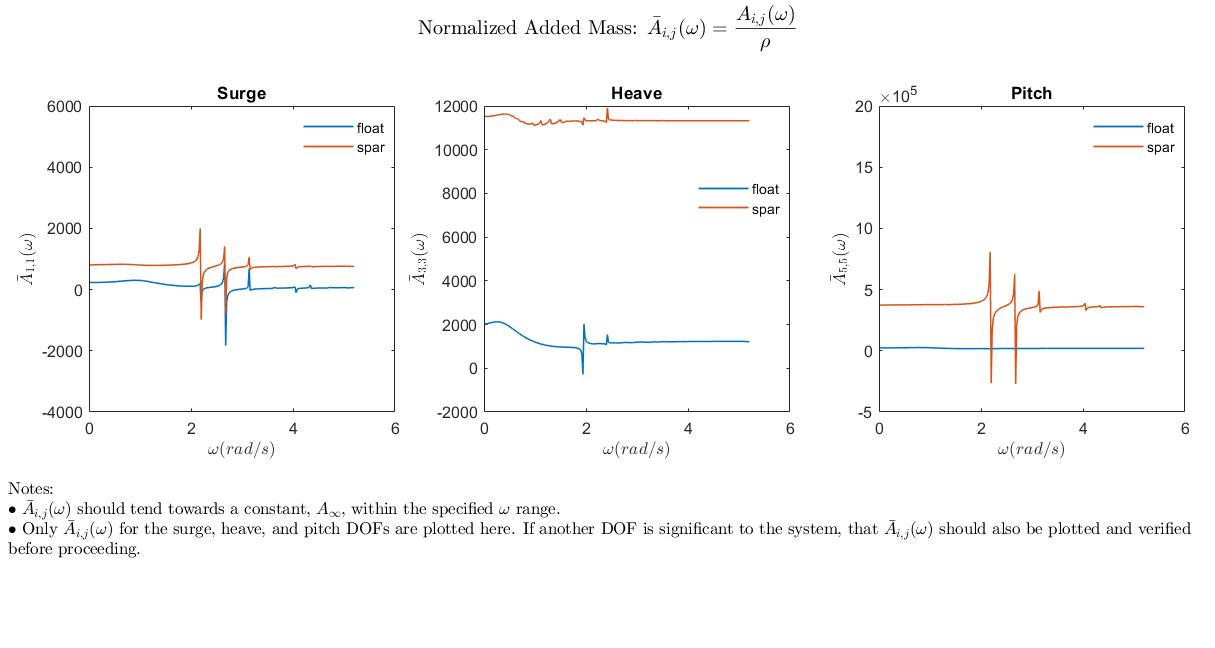 Nemoh results from tutorial\bemio\rm3 · Issue #330 · WEC-Sim/WEC-Sim · GitHub