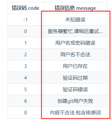 【Bug-注册】注册时，创建用户账号失败，不应该直接返回“创建git用户失败”，请优化 · Issue #5341 · tatfook/keepwork · GitHub