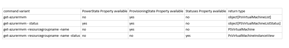 Get-AzureRMVM -Status yields different result when running against a single machine rather than ...