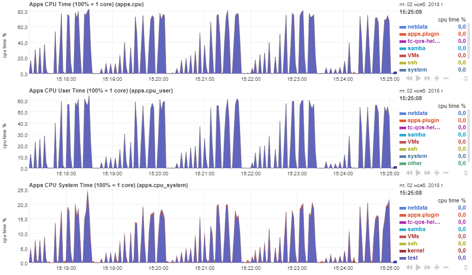 FreeBSD: apps.plugin reports spikes and apps.cpu less user CPU · Issue #3245 · netdata/netdata ...