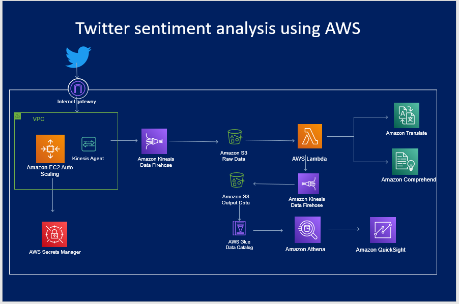 GitHub - MarioNagi/Twitter-sentiment-analysis-using-AWS
