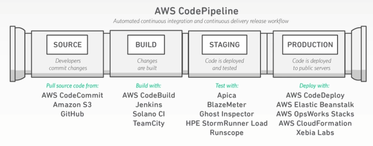 GitHub - glauberss2007/DEVOPS-aws-beanstalk: Example/Steps for an AWS stack pipeline for node ...
