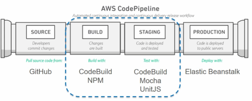 GitHub - glauberss2007/DEVOPS-aws-beanstalk: Example/Steps for an AWS stack pipeline for node ...